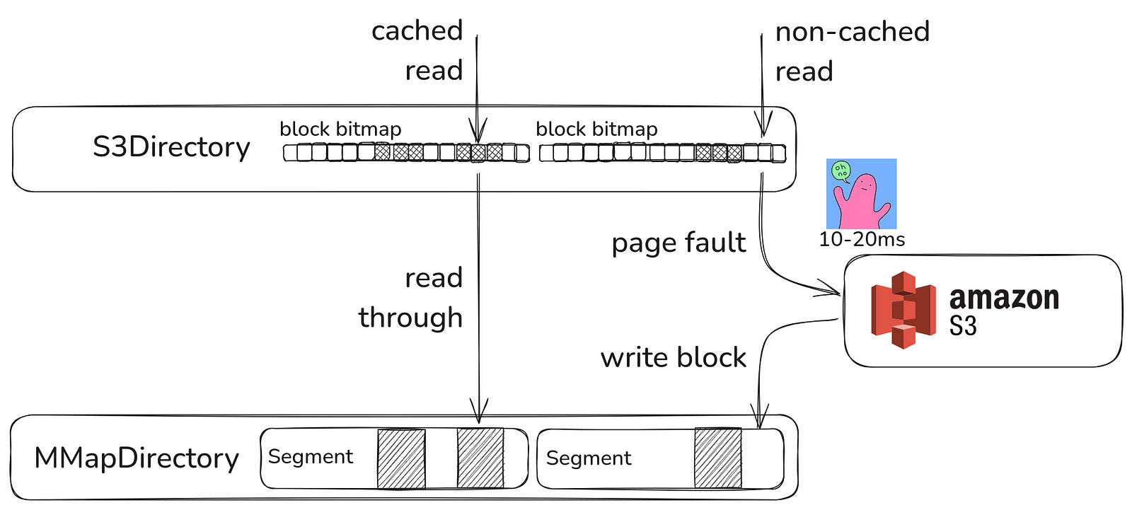 Nixiesearch: running Lucene over S3, and why we’re building a new serverless search engine