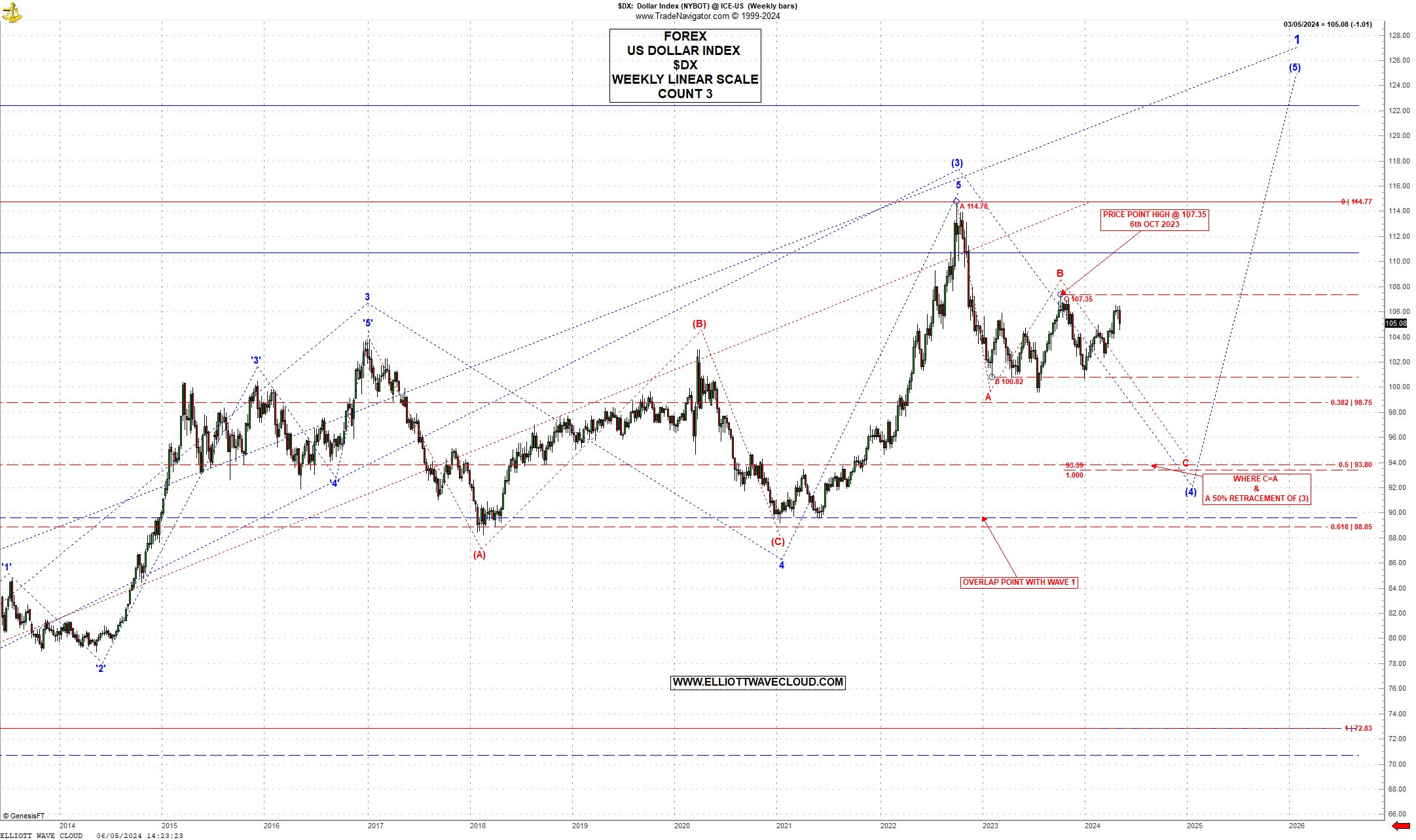 FOREX : US $ INDEX : CHARTS - ELLIOTT WAVE CLOUD