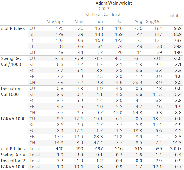 Pitch Movement Synergy Notes - St. Louis Cardinals