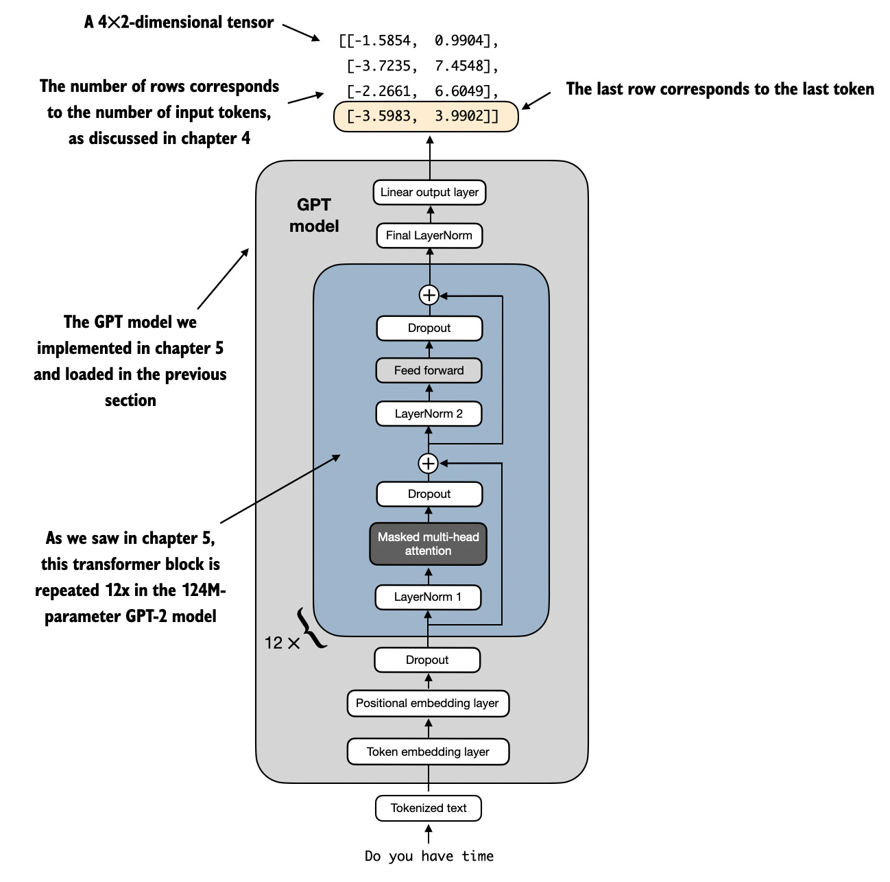 Building A GPT-Style LLM Classifier From Scratch
