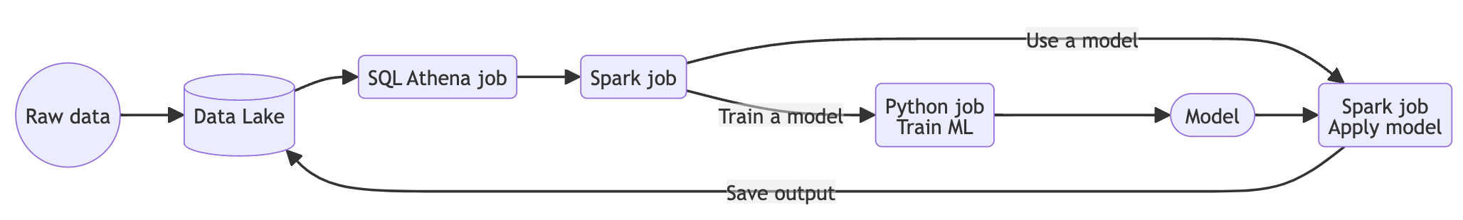 Batch Processing Pyspark Ramazans Substack
