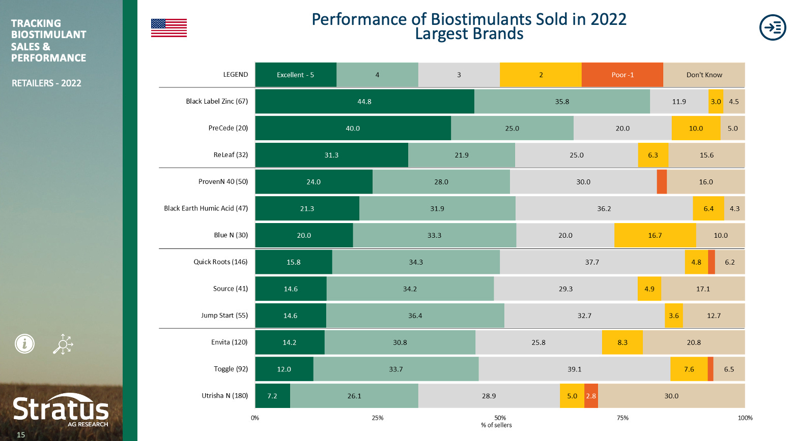 Tracking Biostimulants: Retailer Survey Data from Stratus Ag Research ...
