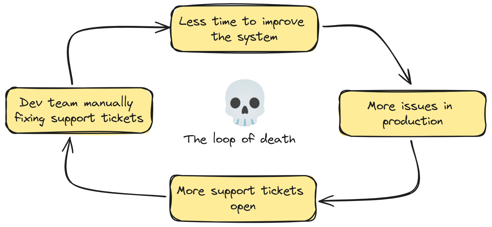 Going to production killed fast flow. Understanding how company ...
