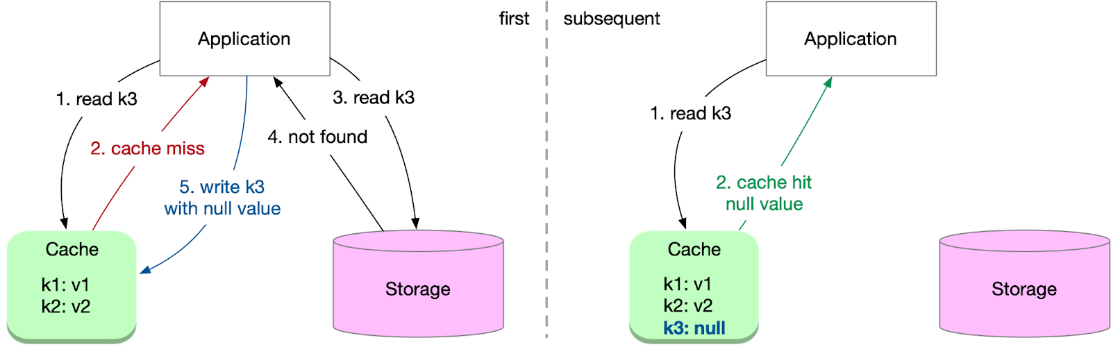 A Crash Course in Caching - Final Part - by Alex Xu