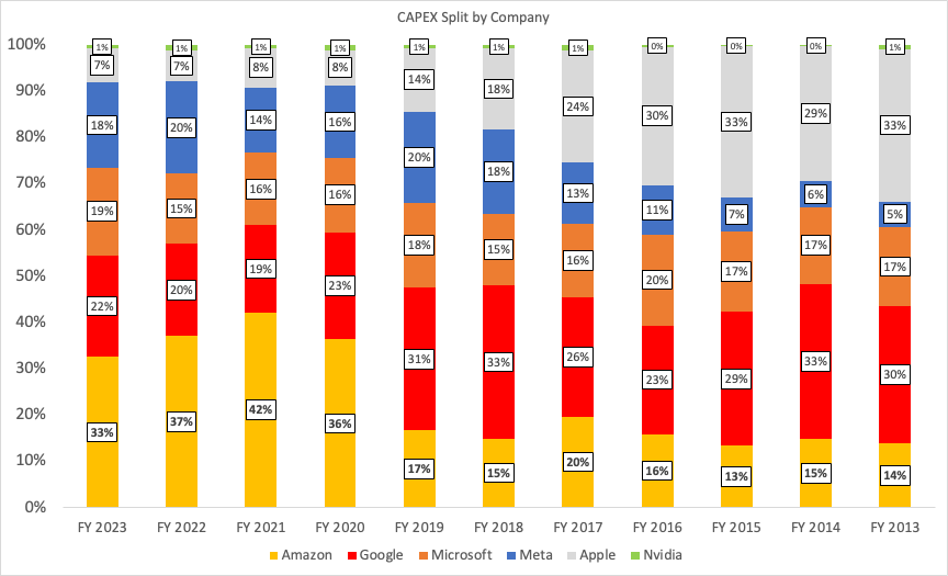 $150B+ of Annual CAPEX: The trends in Capital Expenditures by ...