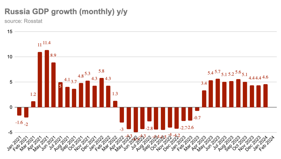 Russia's economy is crashing, right? - by Jelmer Oosterloo
