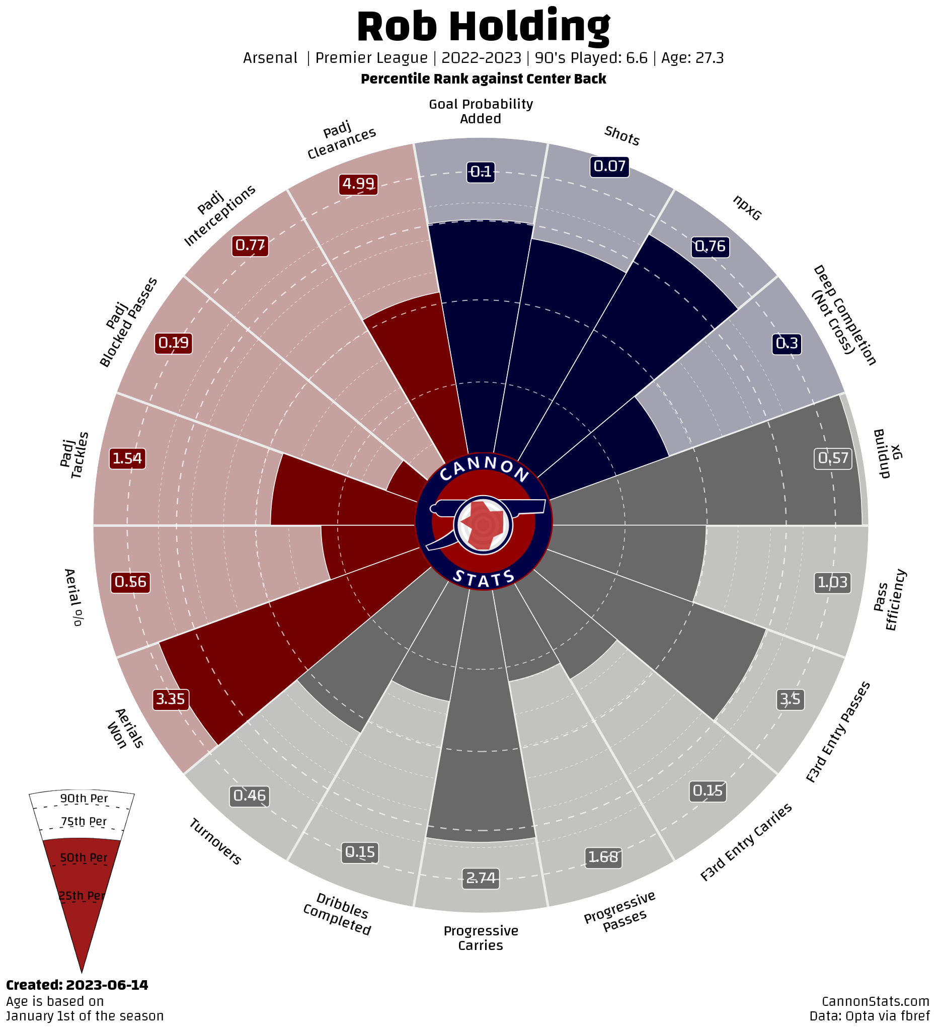 Season in Review: Center Back - Cannon Stats