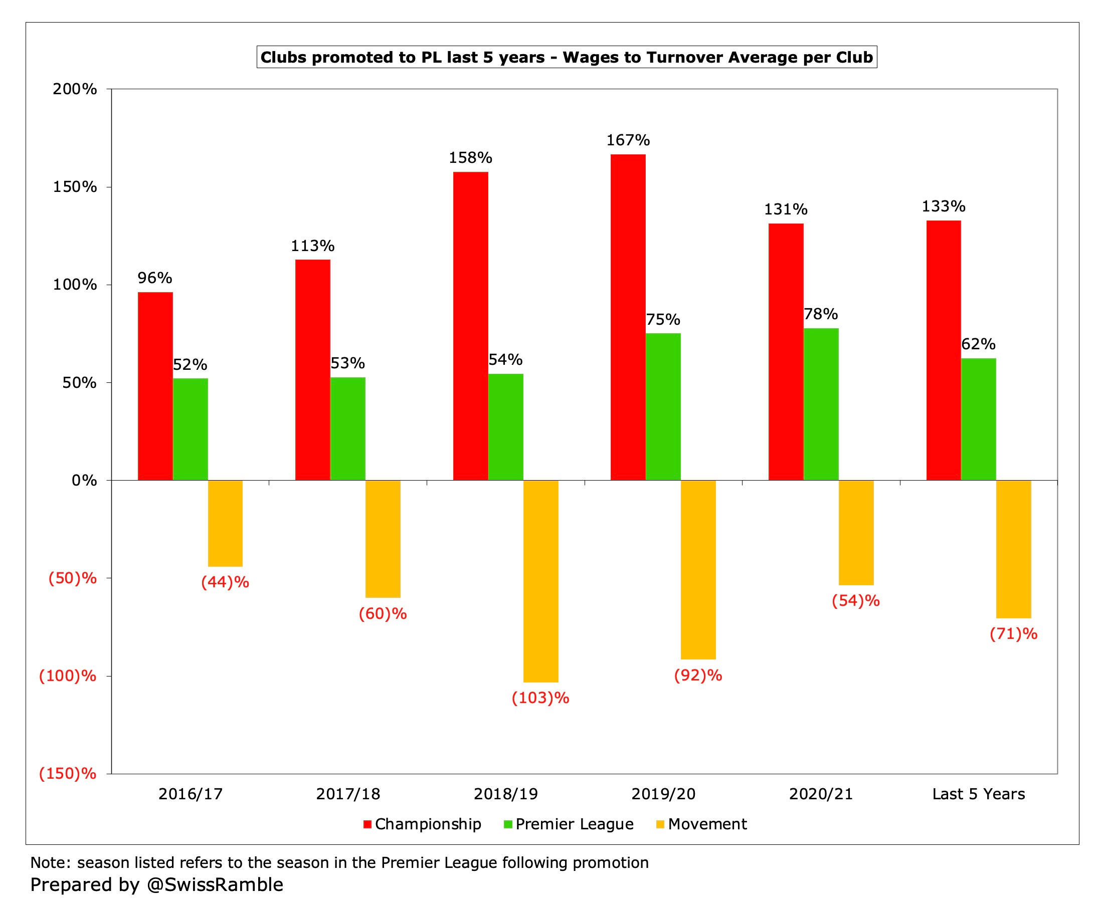 The Impact of Promotion to the Premier League