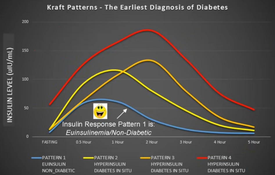 Kraft test results: still insulin resistant