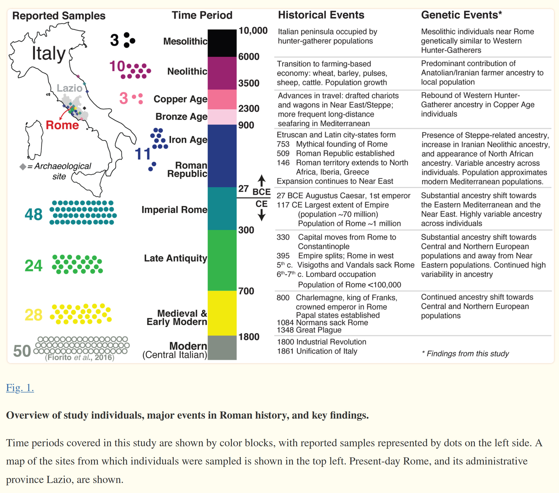 Fall of the Roman Empire, polygenic score edition