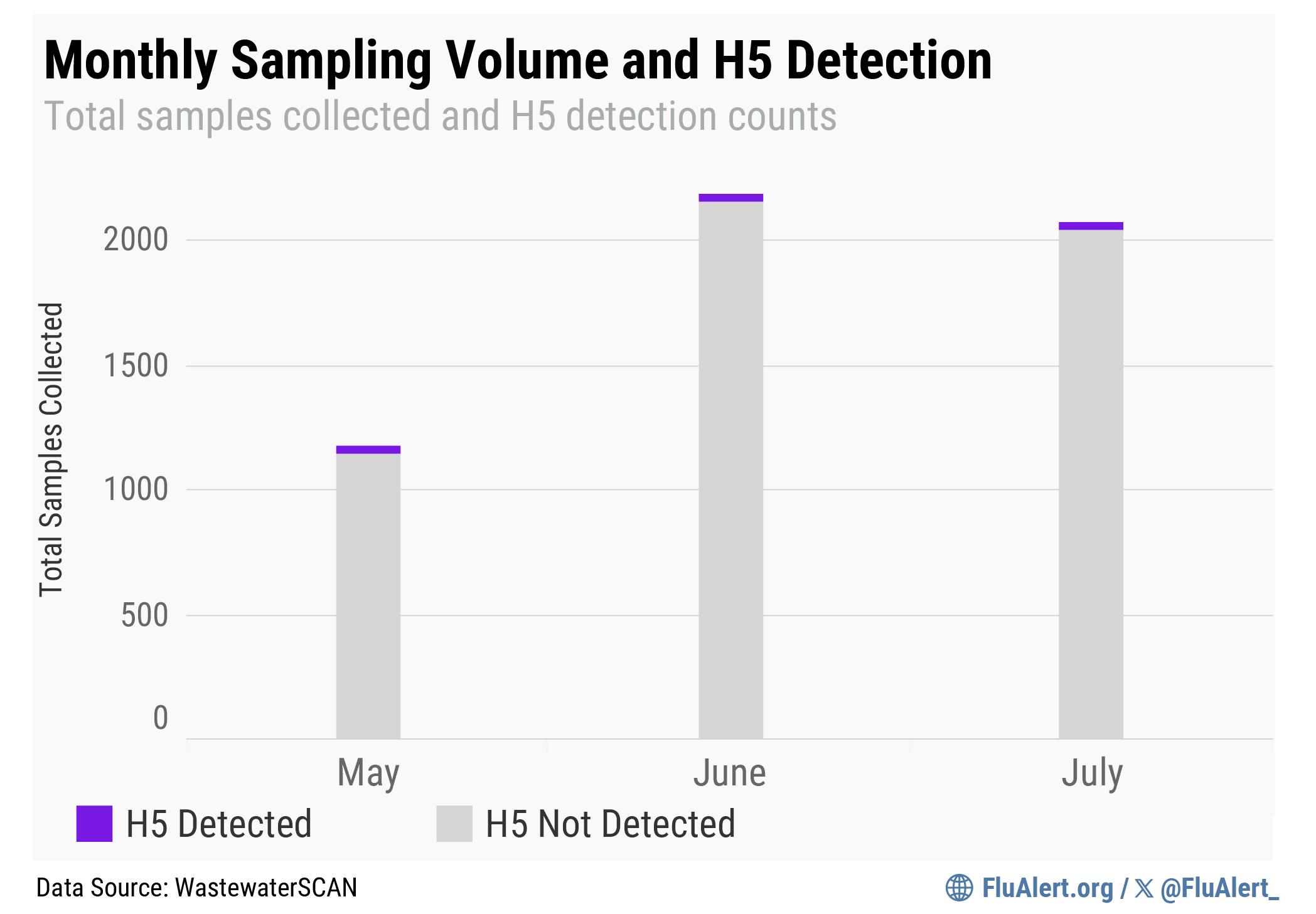 H5 Influenza in U.S. Wastewater: Detection Trends and Analysis (May ...