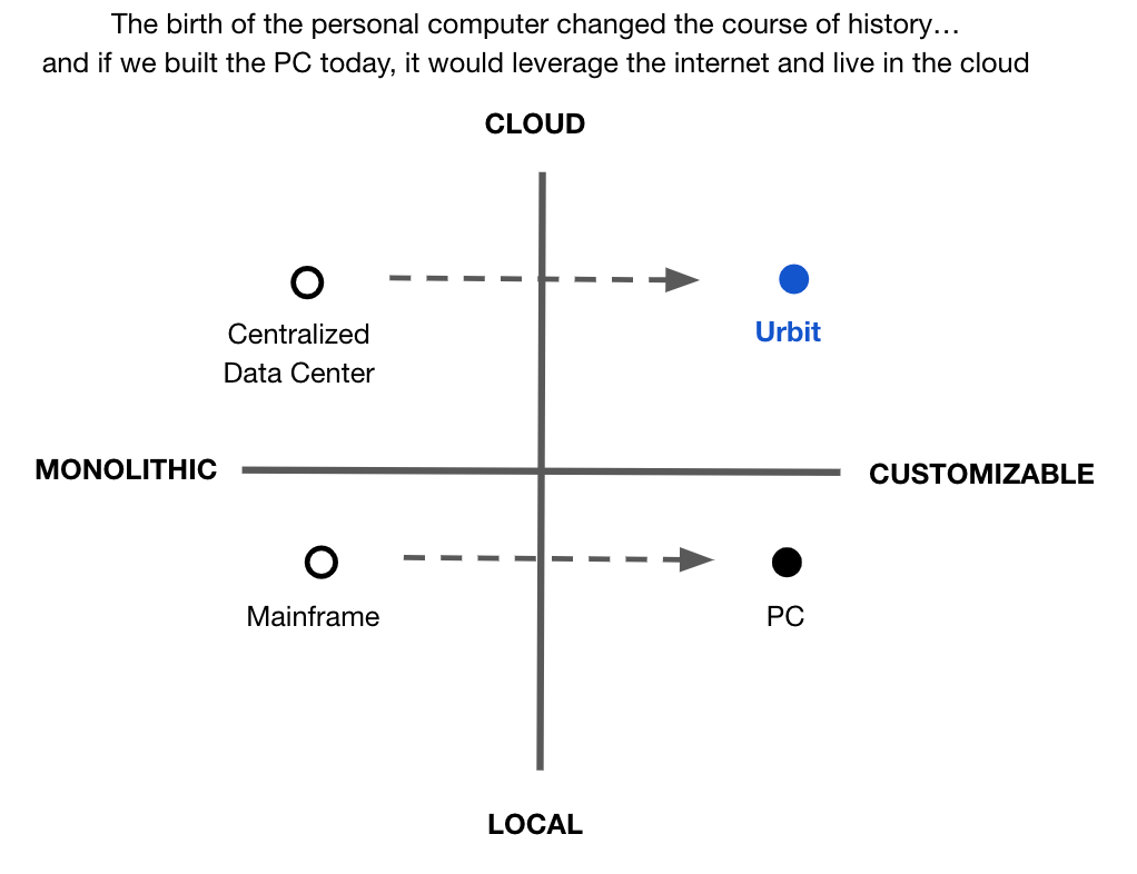 An Investor's Introduction to Urbit - Part 1 - by Basho