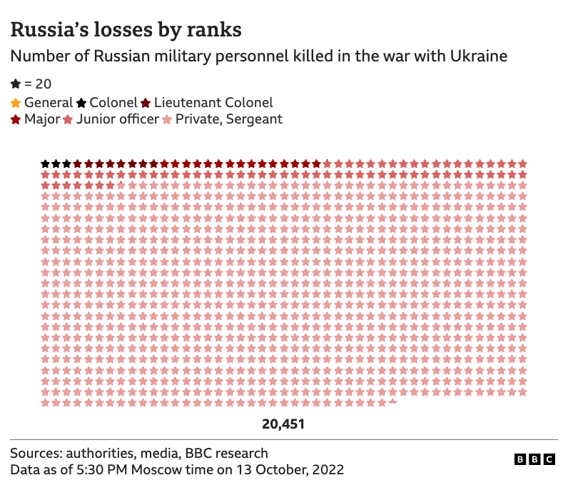 Counting the dead: confirmed Russian losses in Ukraine now exceed 20,000