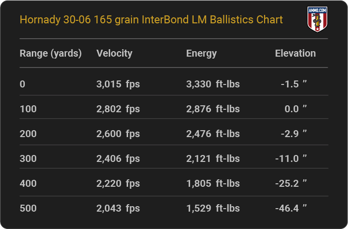 30-06 Ballistics Tables From All Major Ammo Manufacturers