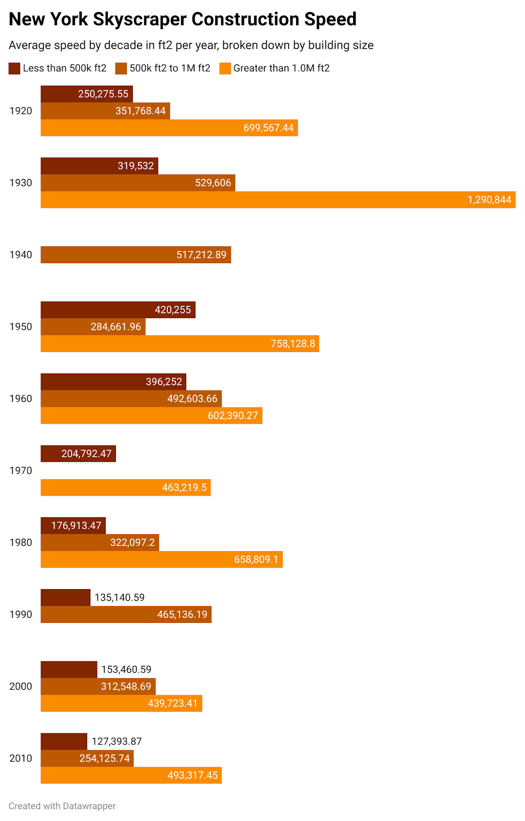 When Did New York Start Building Slowly? - by Brian Potter