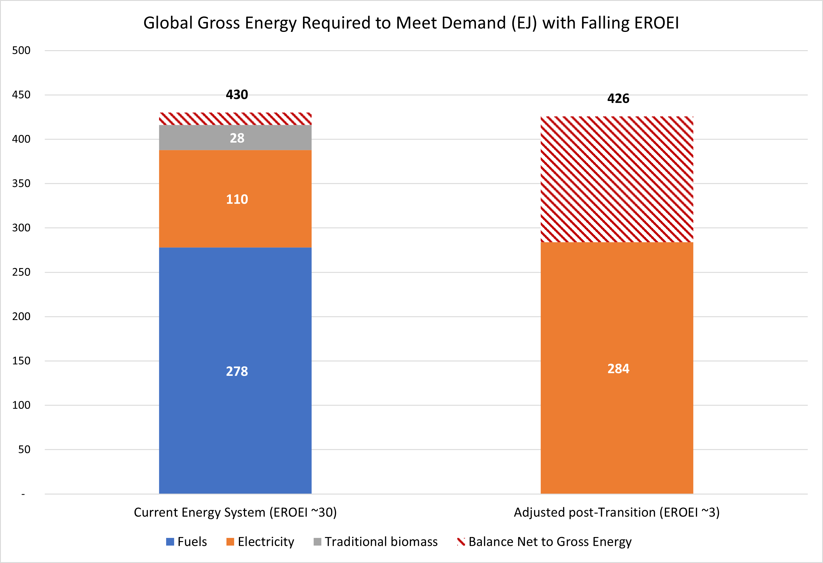 Are Efficiency Gains from Electrification an Illusion?