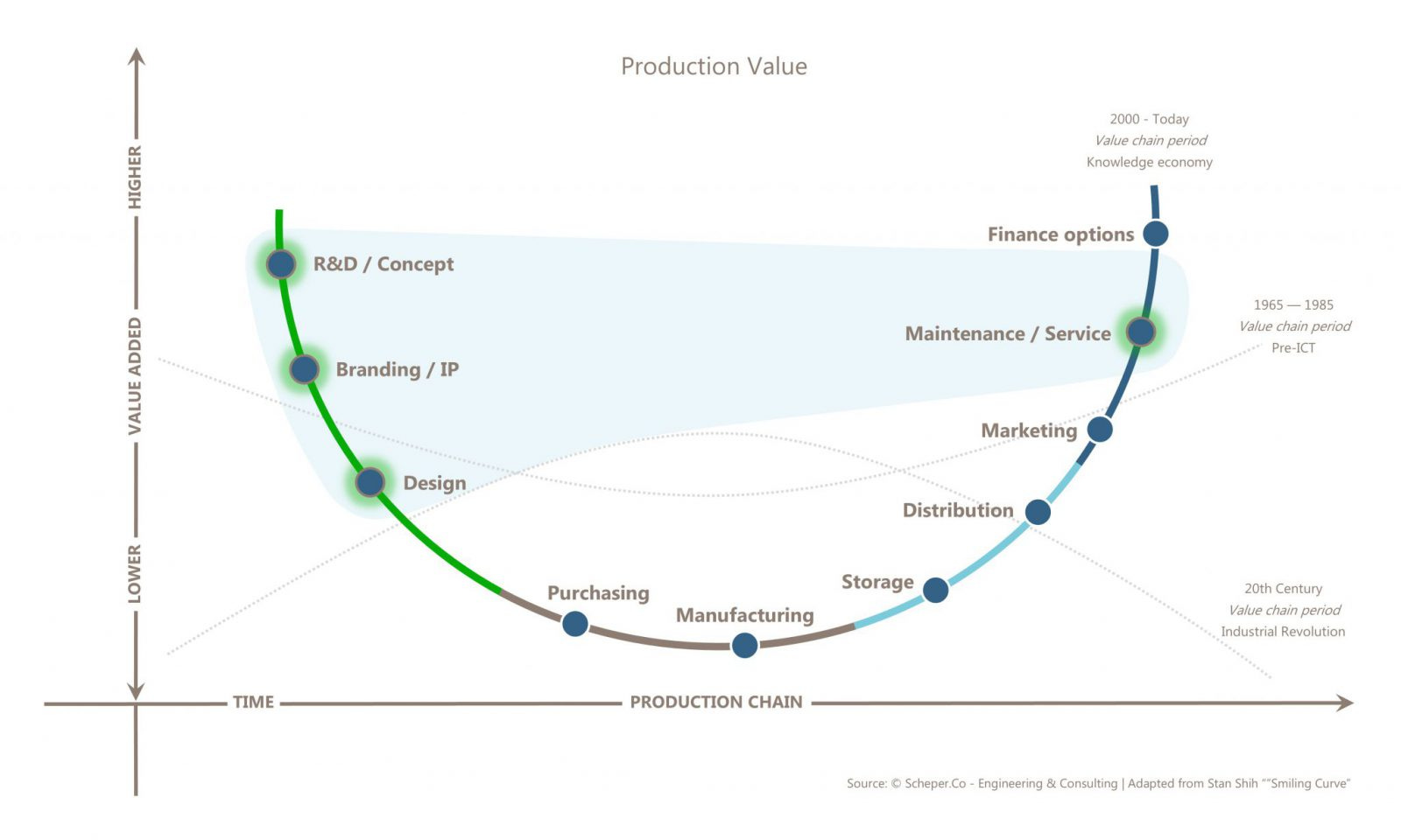 Con ốc vít và Smiling Curve - by Lê Trần Khôi Nguyên