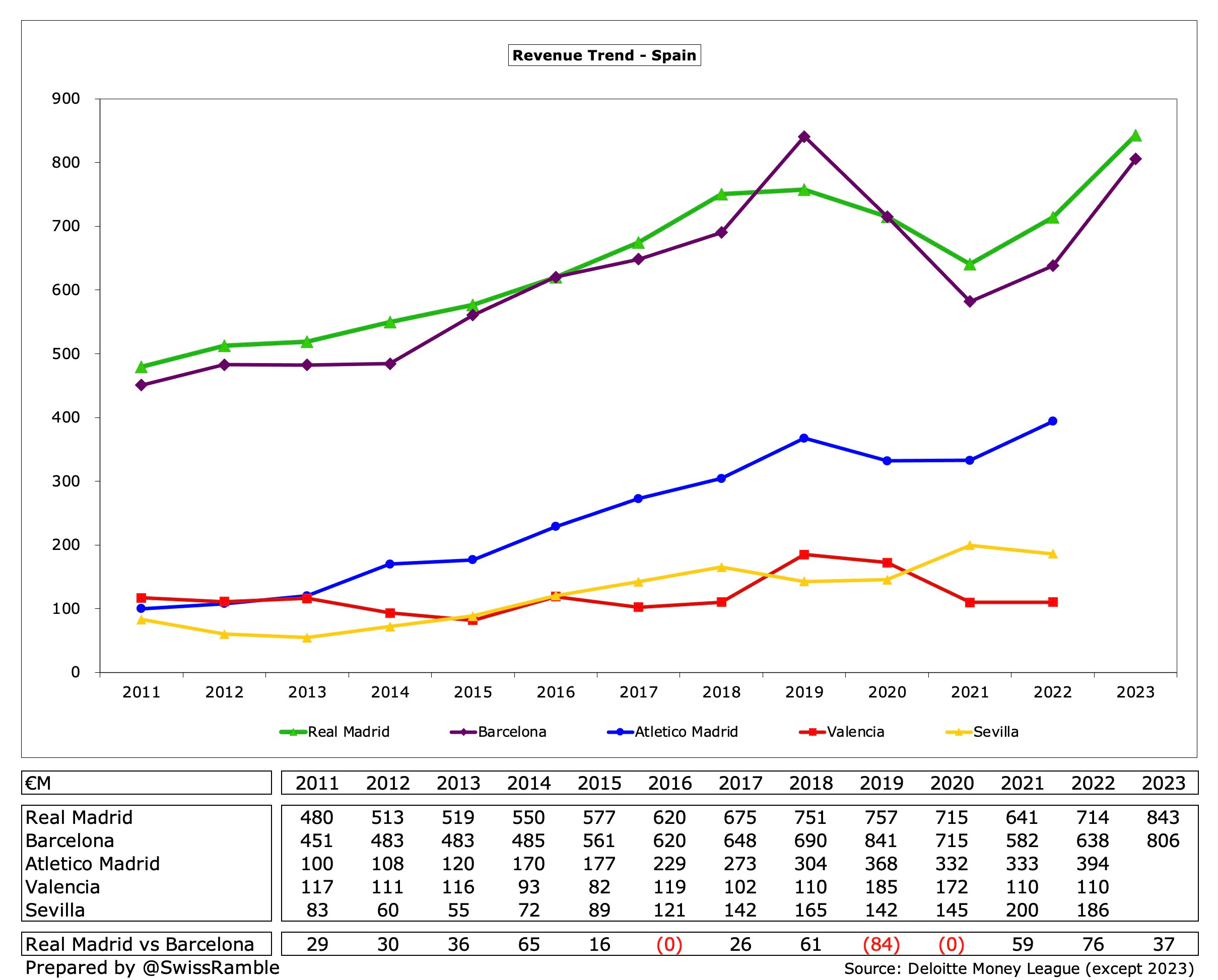 Real Madrid Finances 2022/23 - The Swiss Ramble