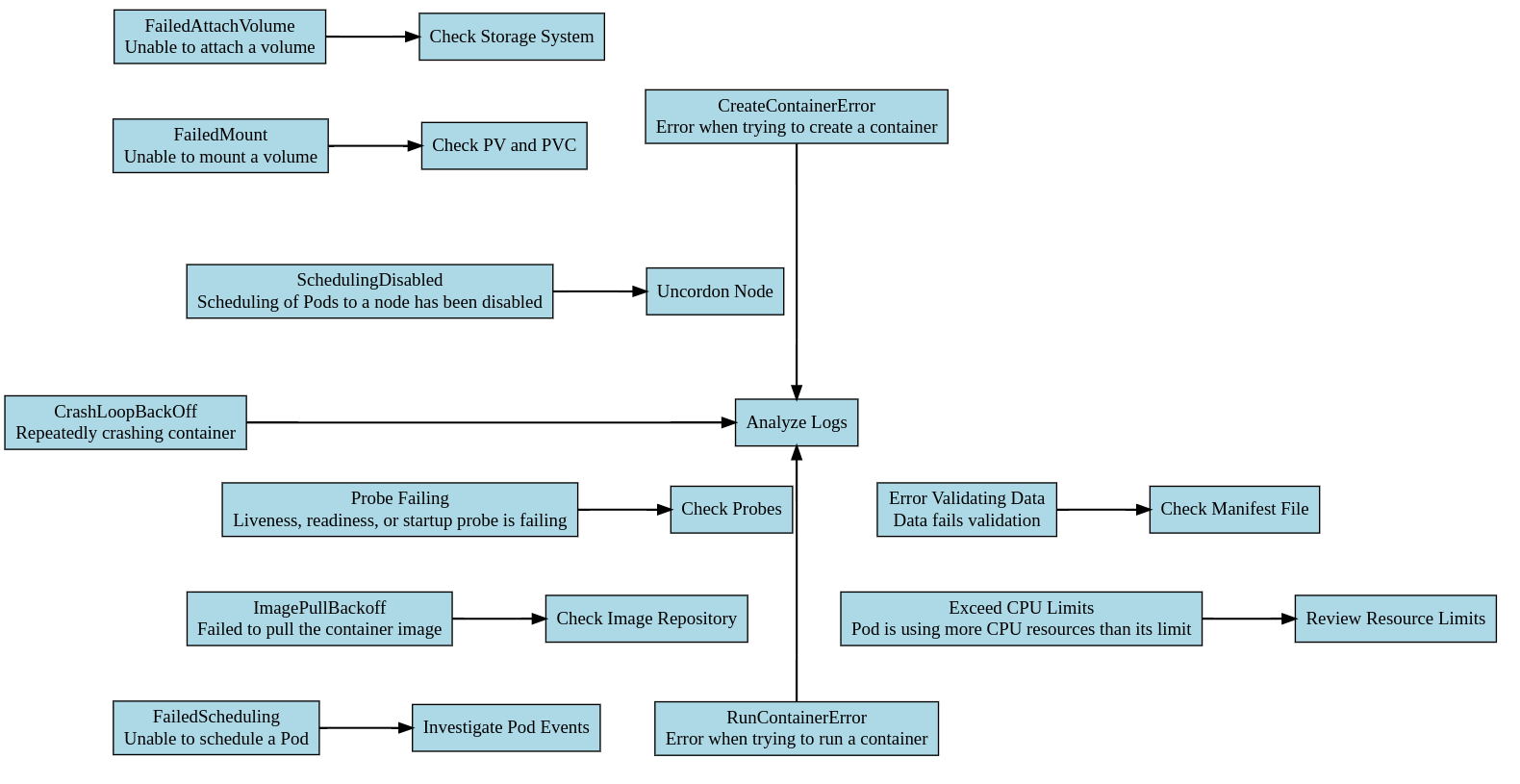 Decoding Common Kubernetes Errors For Smoother Deployments