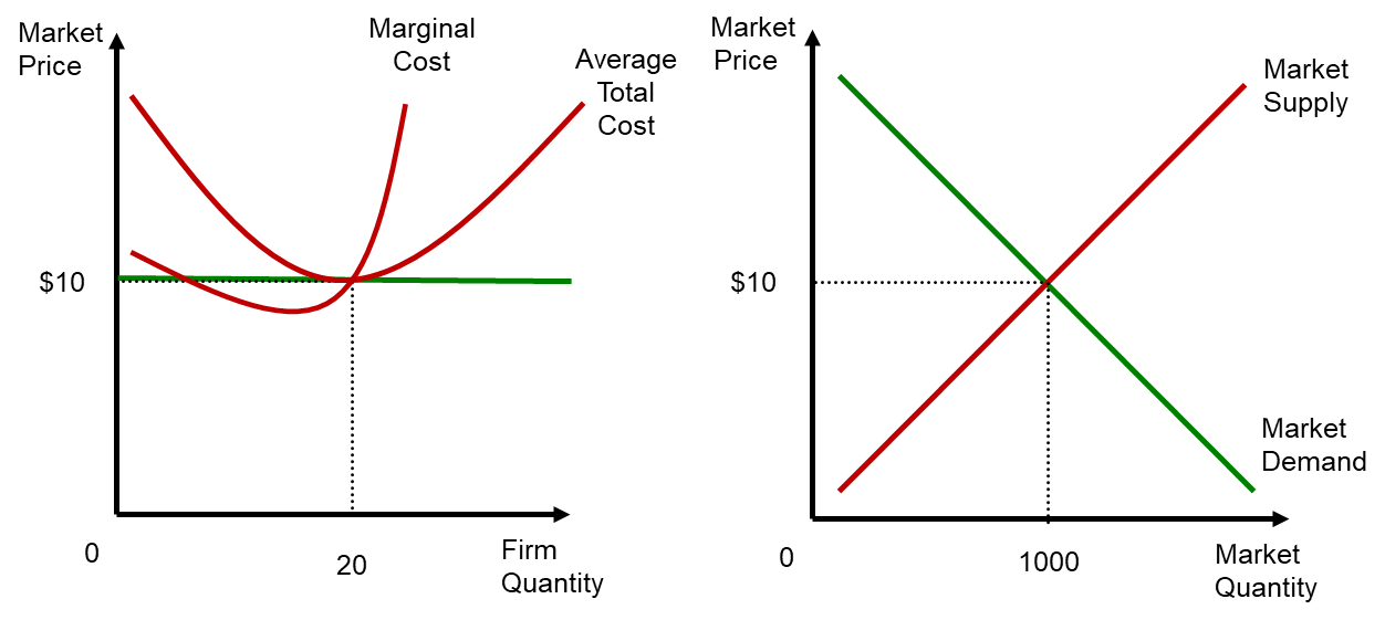 Perfect Competition - by Sam Hillman - Sam’s Substack