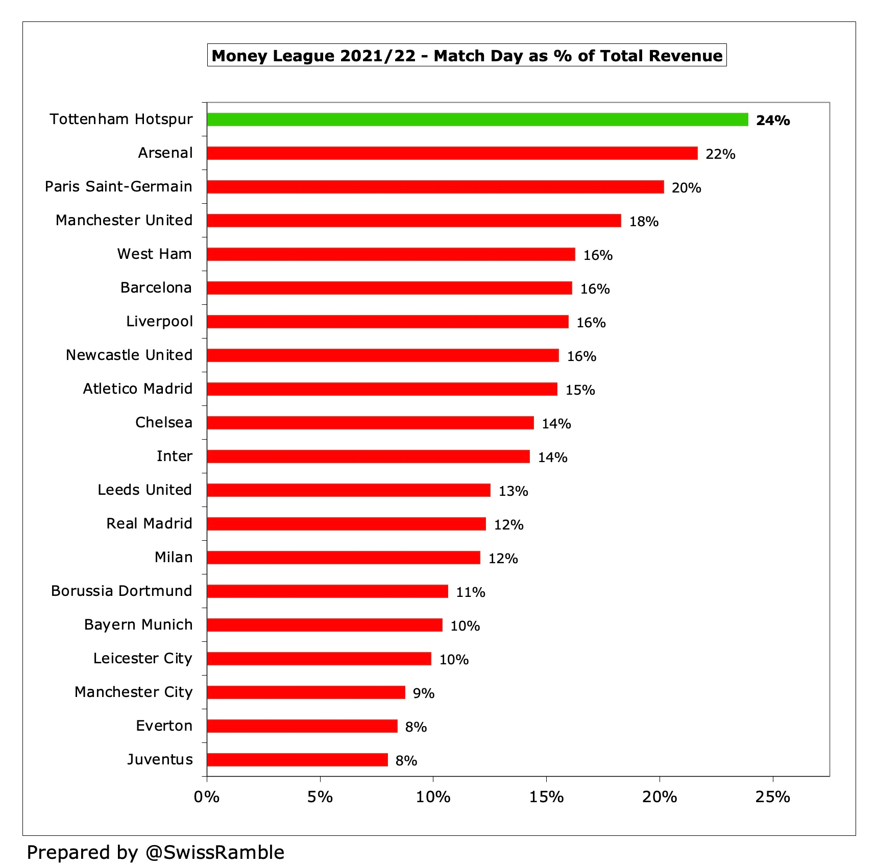 Tottenham Hotspur Finances 2021/22 - The Swiss Ramble