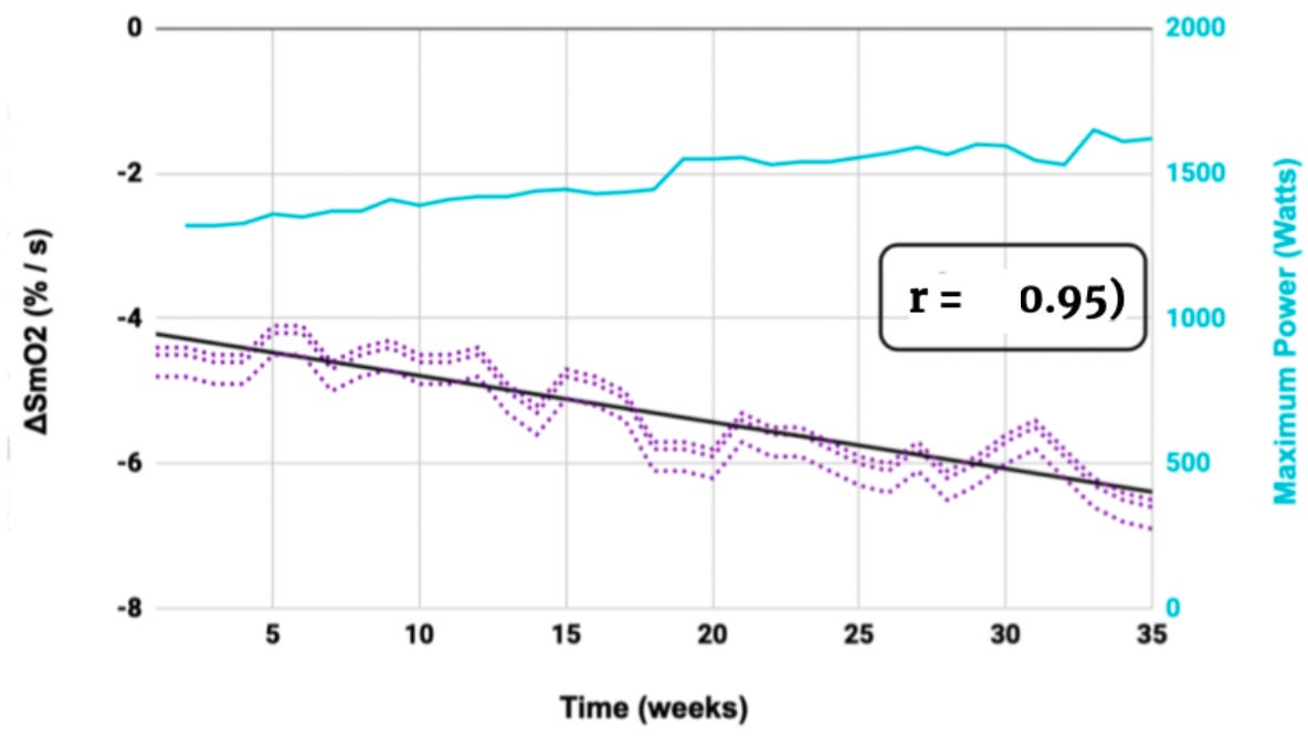 Improving Oxidative Capacity For Increased Strength, Speed, and Power