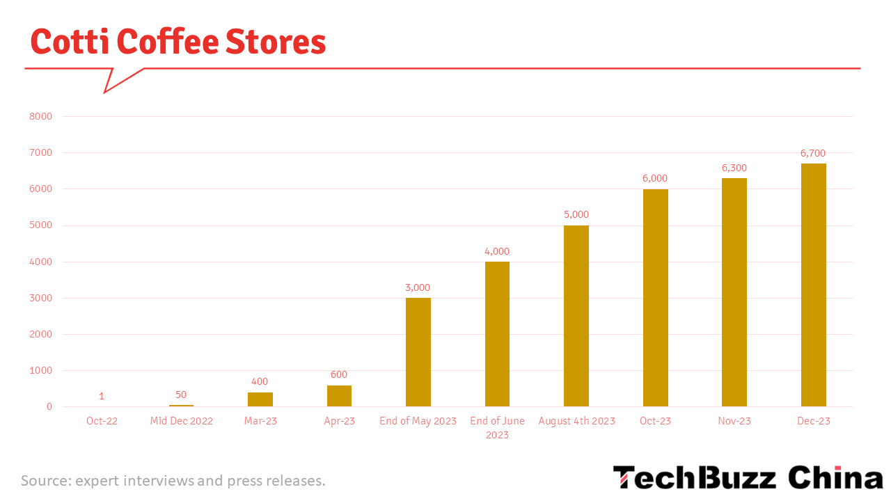 What’s up with…? - Part 3: Cotti Coffee