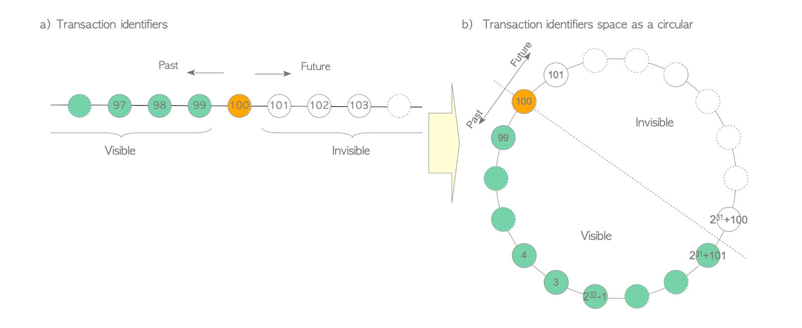 PostgreSQL locking : From 0 to 100