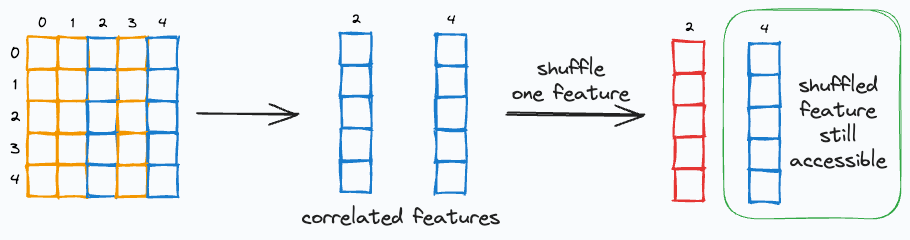 Shuffle Feature Importance - by Avi Chawla