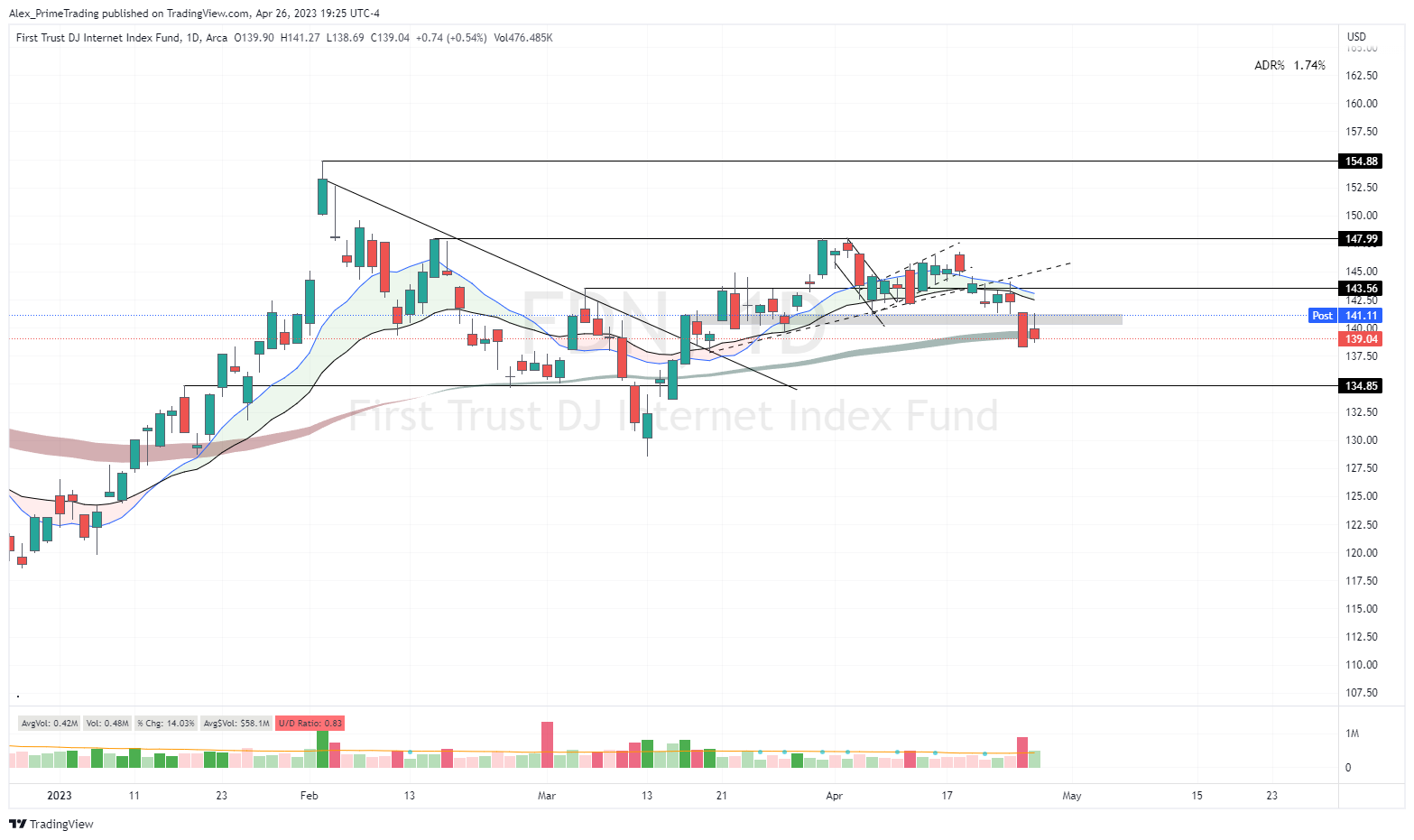 Alex's daily Market update & Focuslist - 04/26