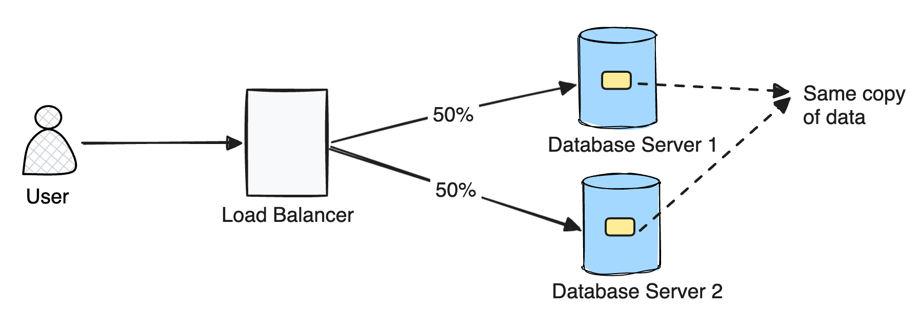 Sharding v/s Partitioning - by Vivek Bansal