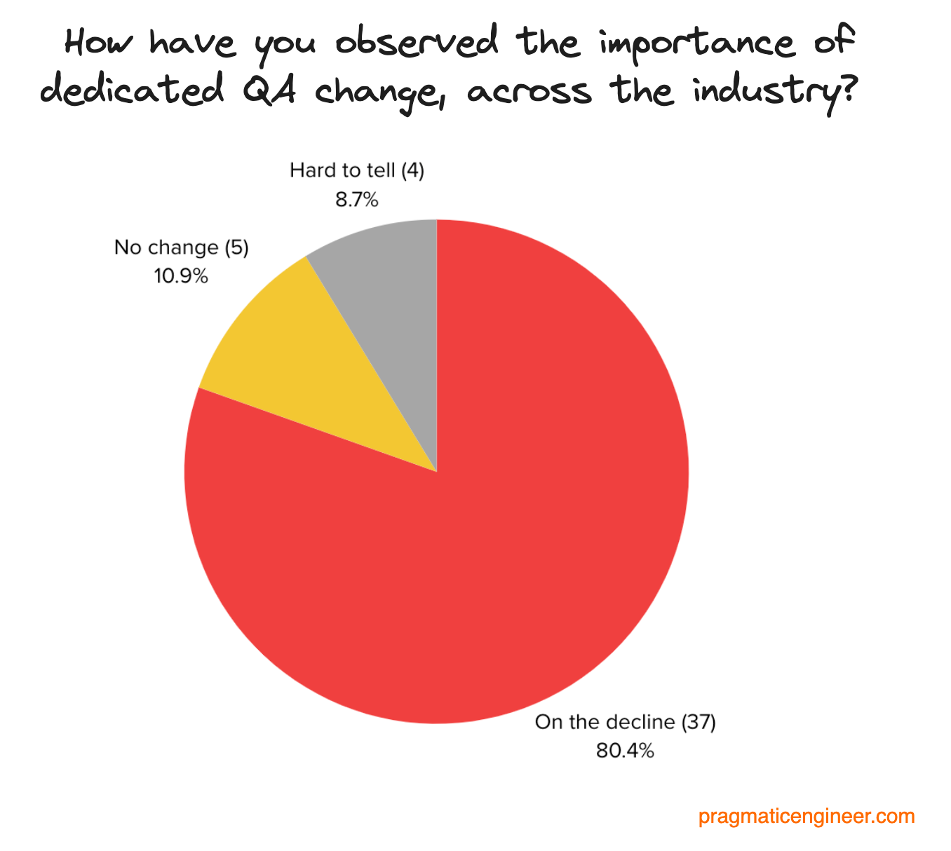 Quality Assurance Across the Tech Industry