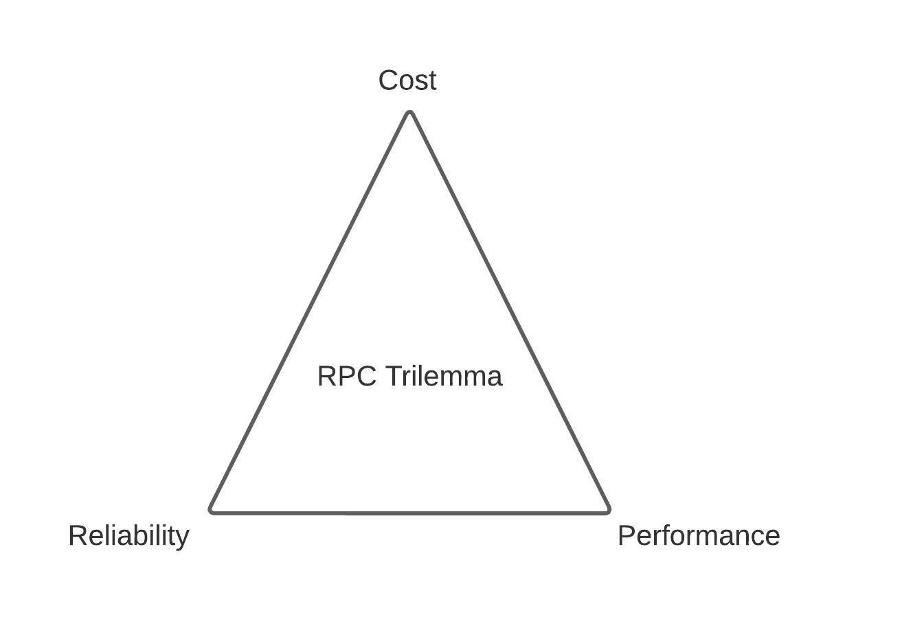 Top Solana RPCs — Helius vs. Other Node Providers Top Solana RPCs — Helius vs. Other Node Providers