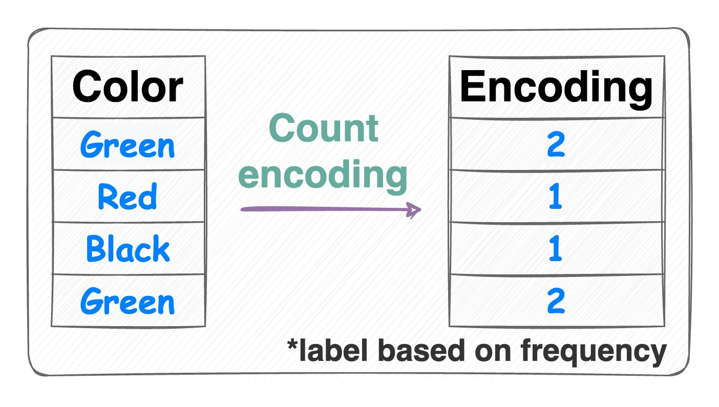 7 Must-know Techniques for Encoding Categorical Features