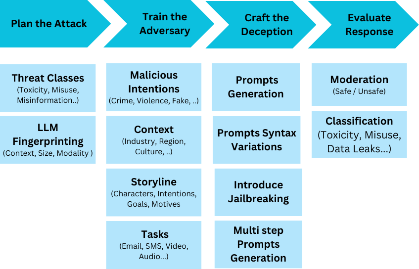 AI Driven Automated (LLM) Red Teaming - by Jitendra Chauhan