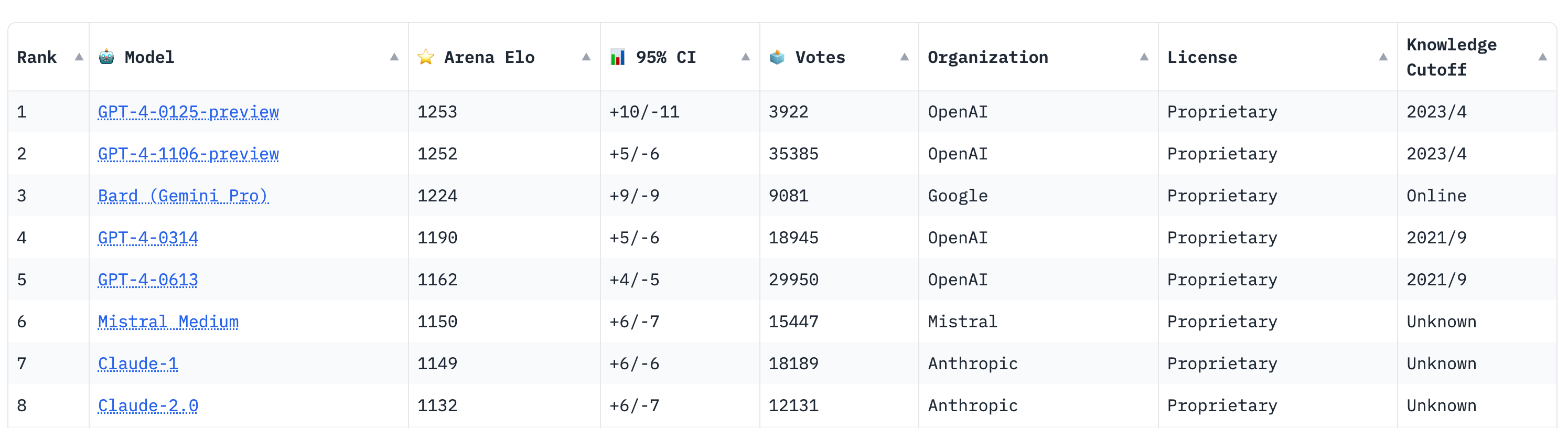 Top 8 leaderboards to choose the right AI model for your task