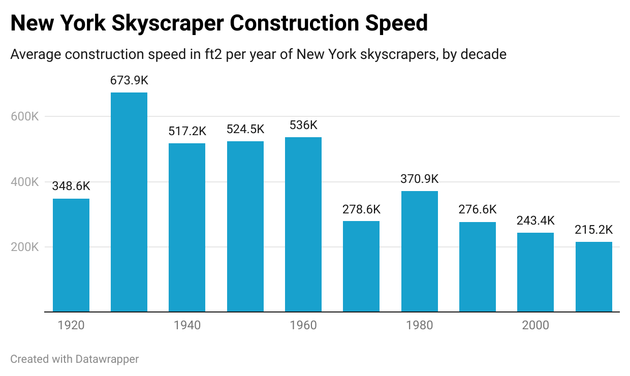 When Did New York Start Building Slowly? - by Brian Potter
