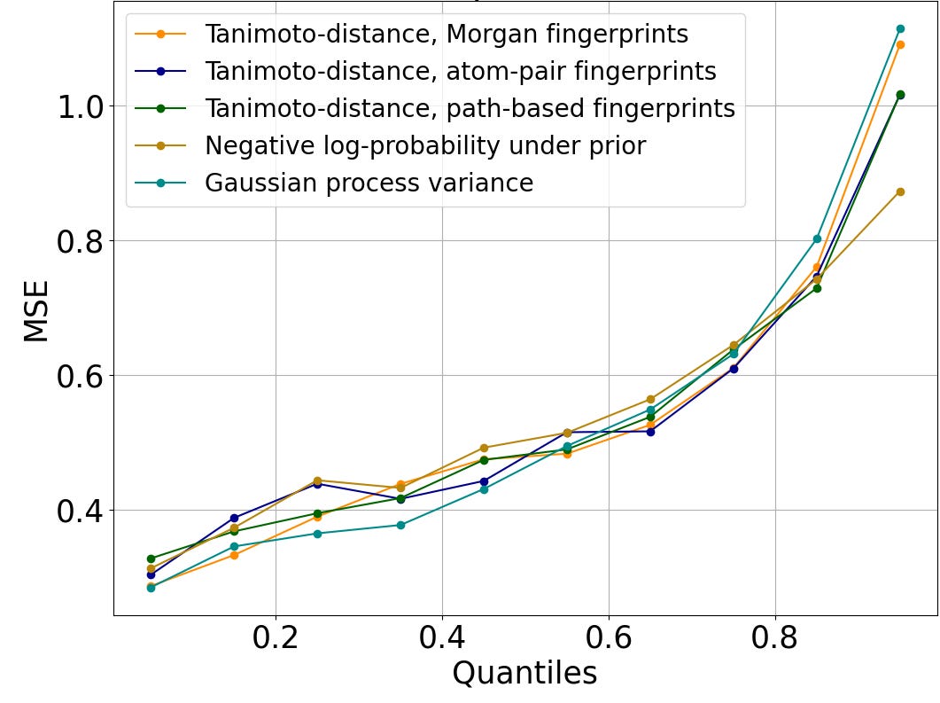 Applicability domains are common in QSAR but irrelevant for ...
