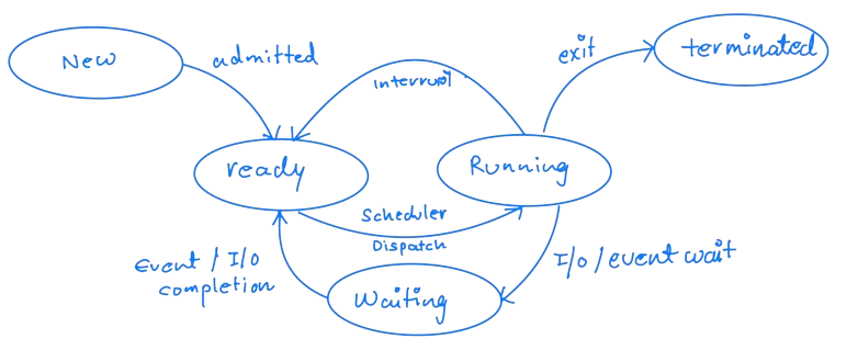 Navigating the Threads and Processes - by Parth Shandilya