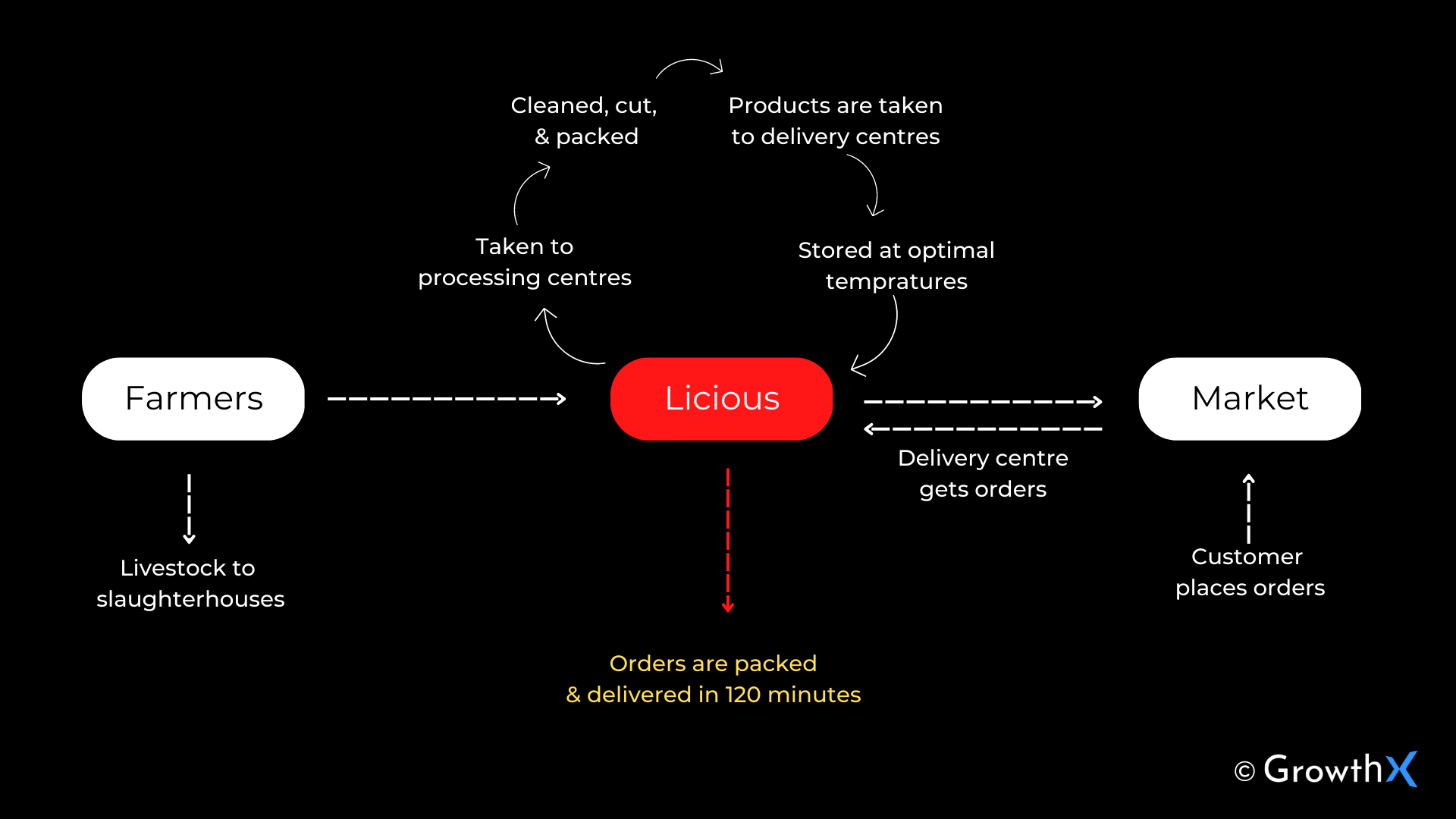 How Licious became a meaty unicorn? 🍤 🐟🍗 - by Abhishek