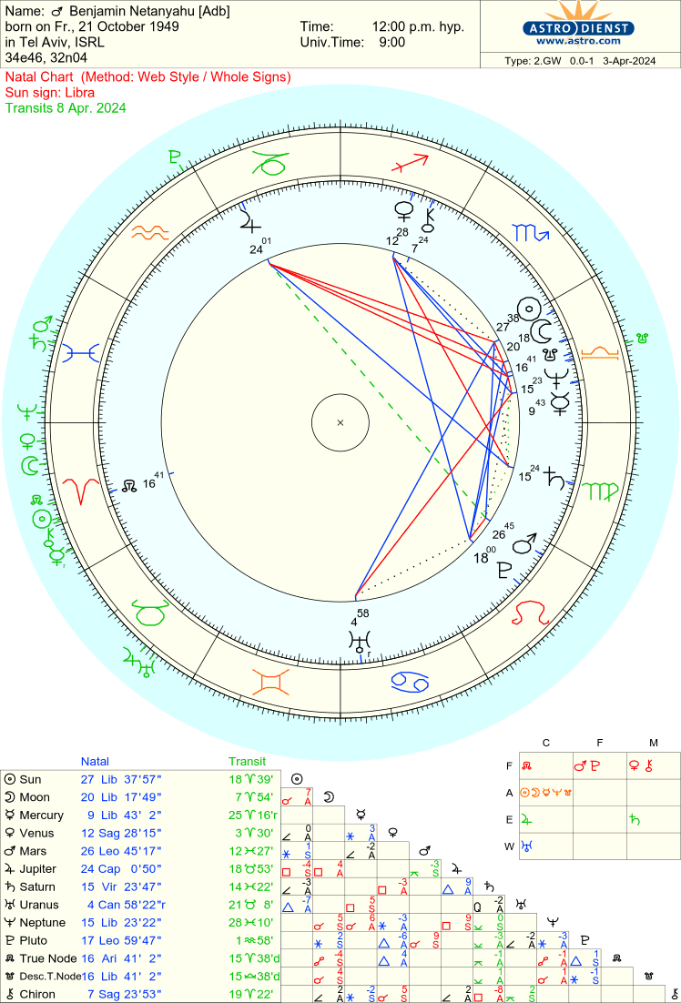 Predictive Astrology: Escalation - Hermes Astrology