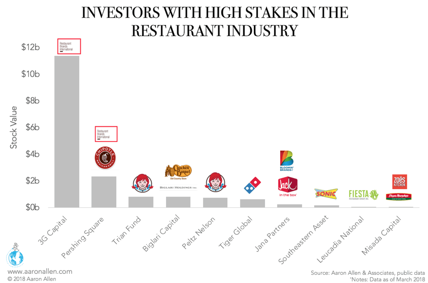 3G Capital e o negócio de ‘private equity’ mais bem-sucedido do qual ...