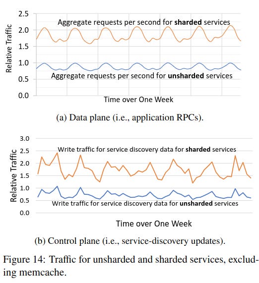 [Paper Review] ServiceRouter: Hyperscale and Minimal Cost Service Mesh ...