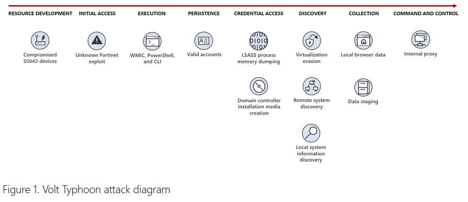 Risky Biz News: New Chinese APT attacks US critical infrastructure