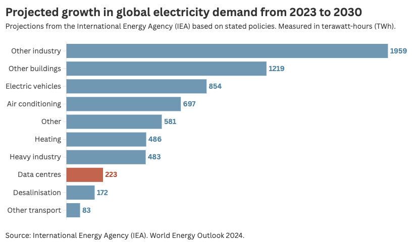 What’s the impact of artificial intelligence on energy demand?