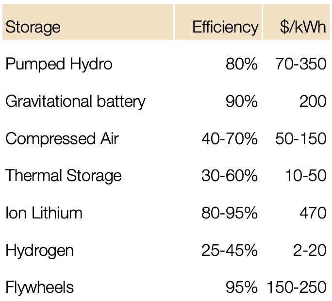 Why Hydrogen Is Not the Answer - by Tomas Pueyo