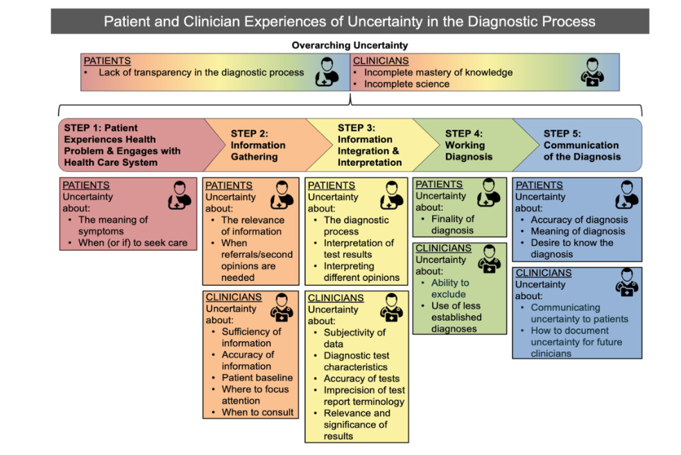 Improving diagnostic uncertainty in a newly qualified MSK physiotherapist