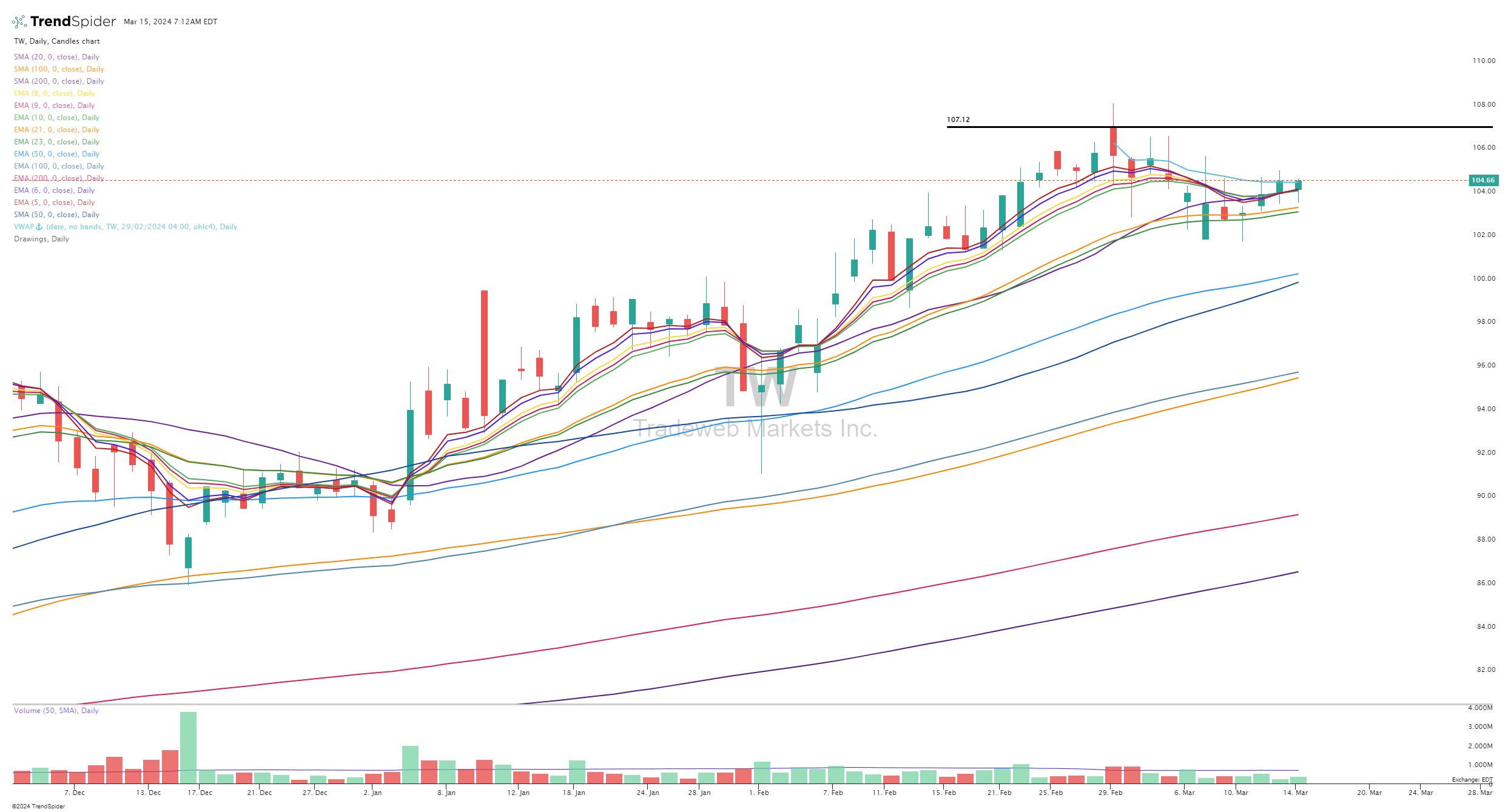 Trading the Charts for Friday, March 15th - by Jonah Lupton