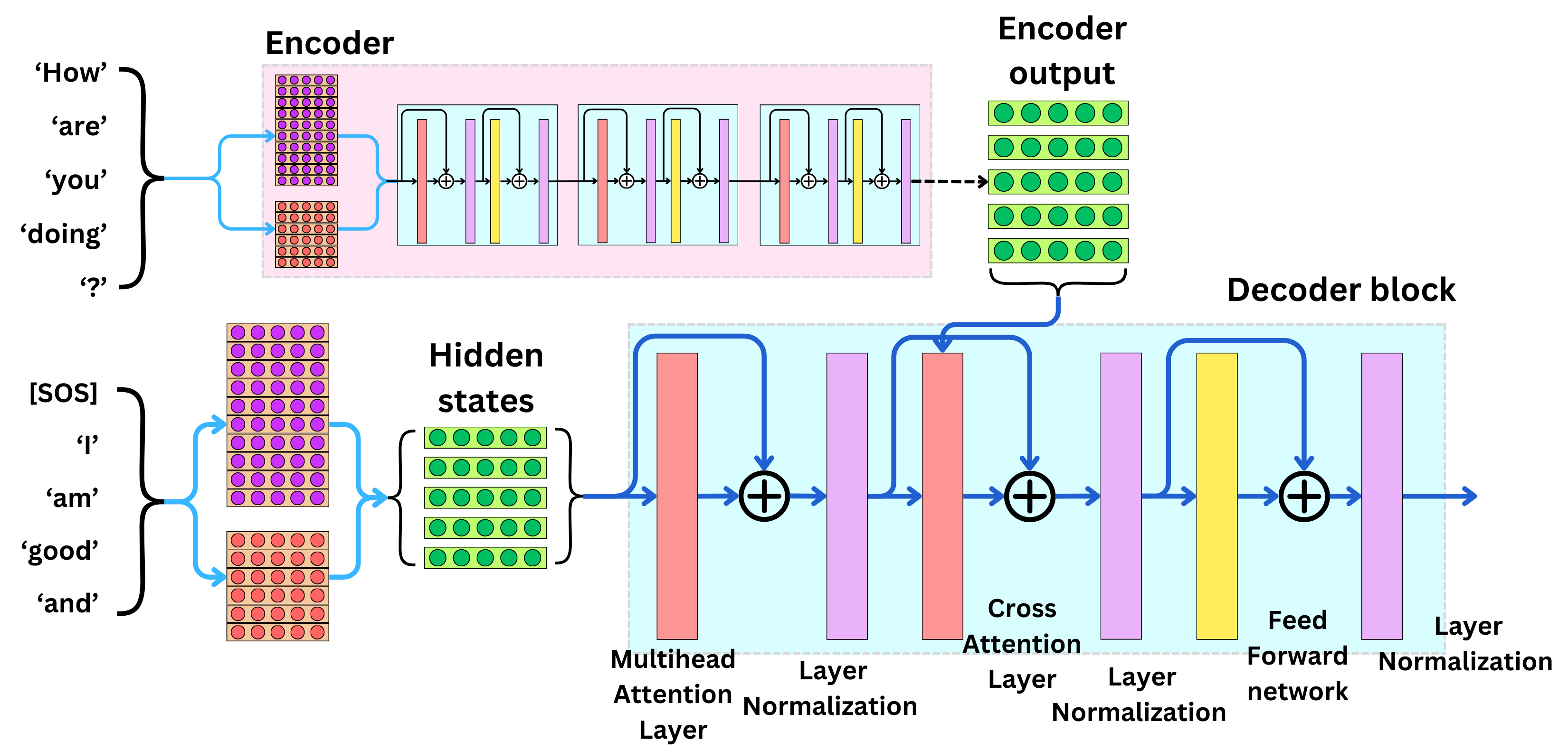 Understanding The Transformer Architecture