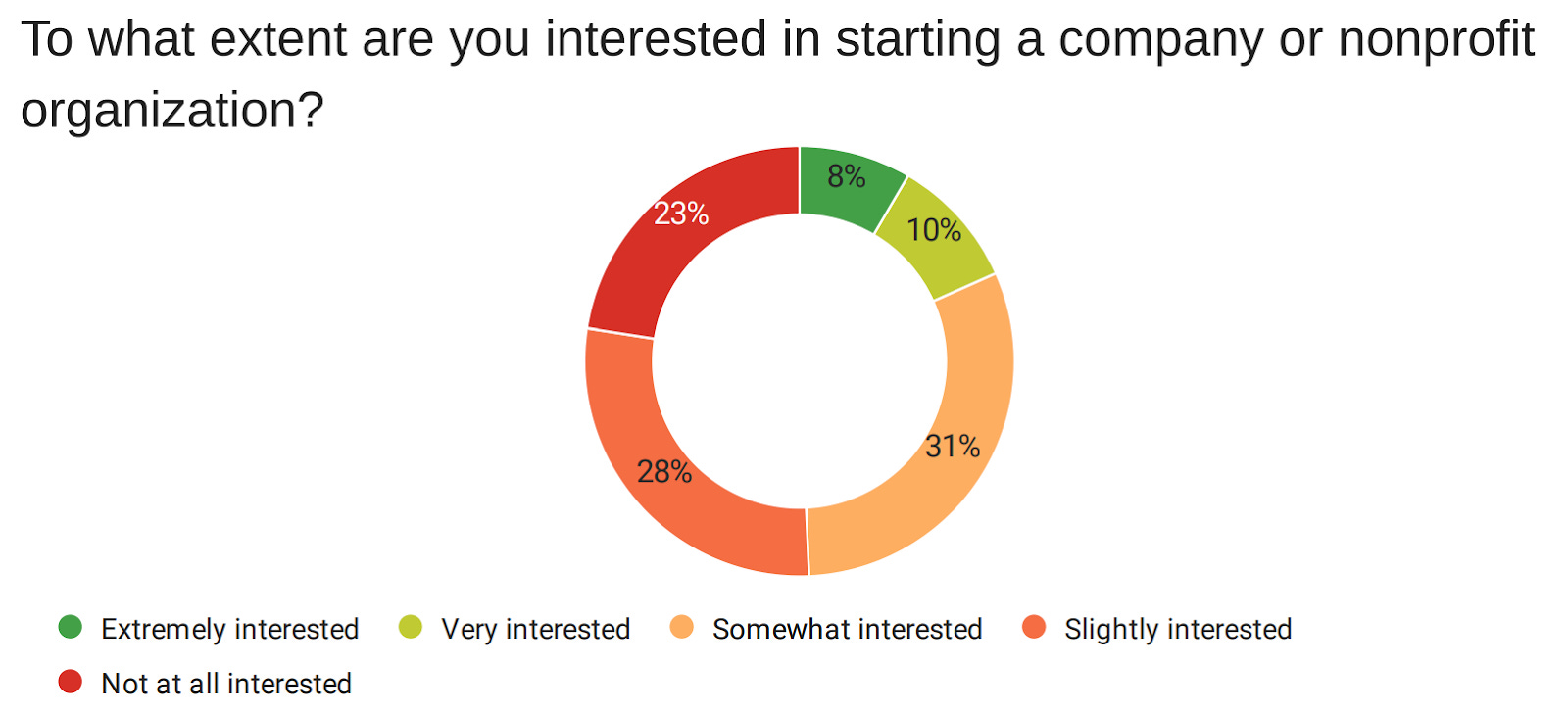 Does Your Research Community Care About Commercialization?